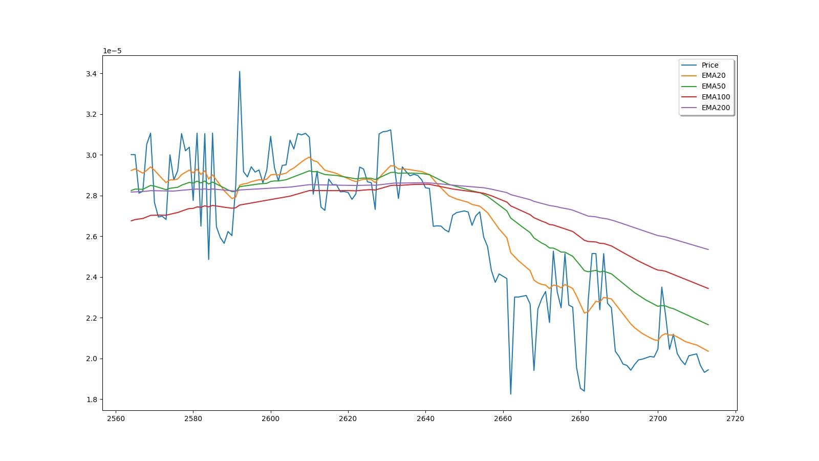 ContentBox Exponential Moving Averages