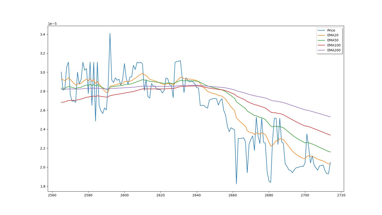 ContentBox Exponential Moving Averages