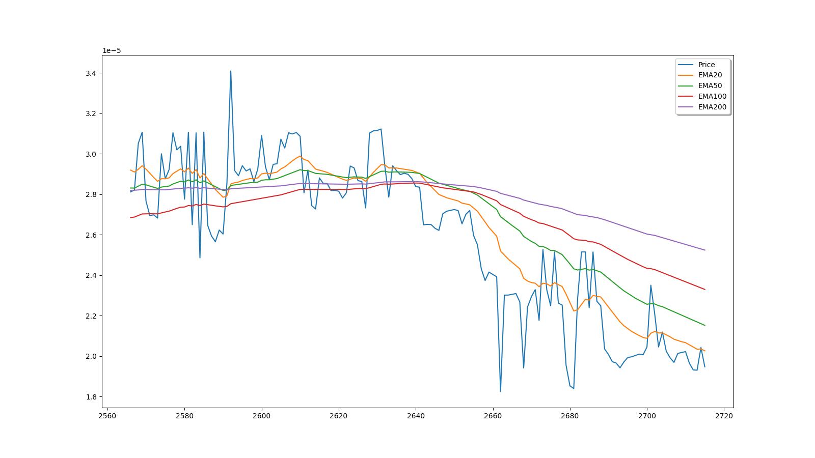 ContentBox Exponential Moving Averages