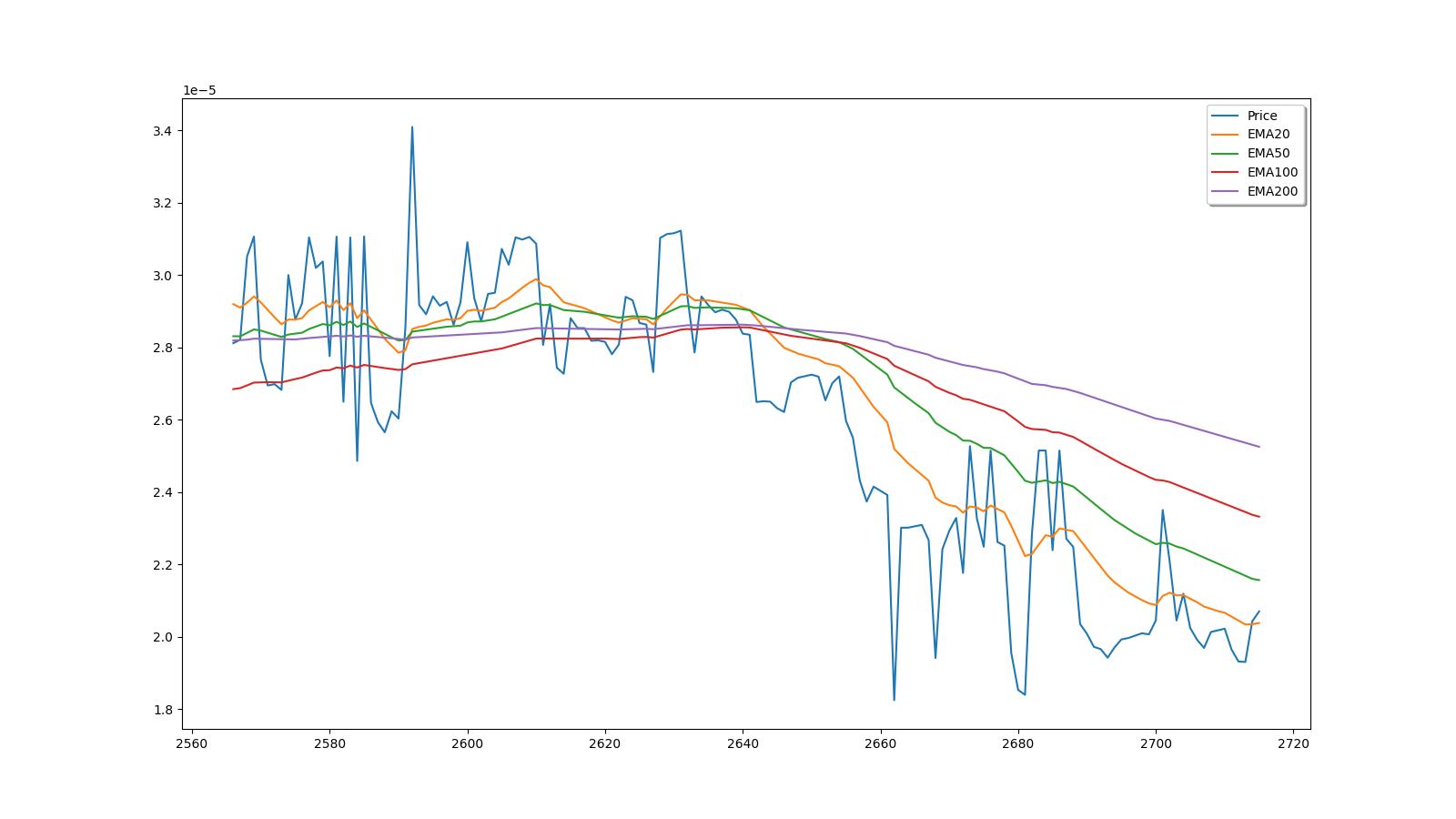 ContentBox Exponential Moving Averages