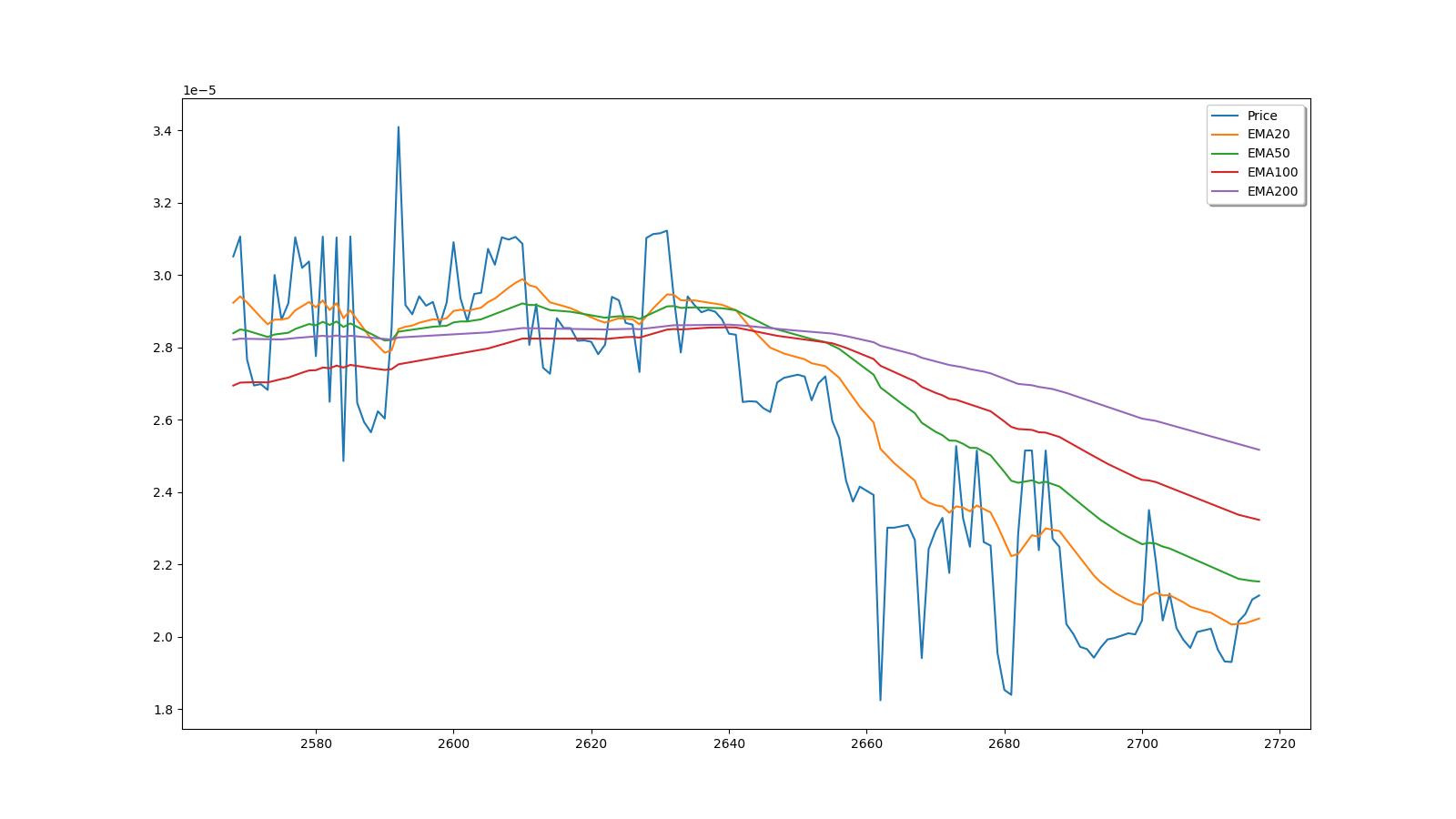 ContentBox Exponential Moving Averages