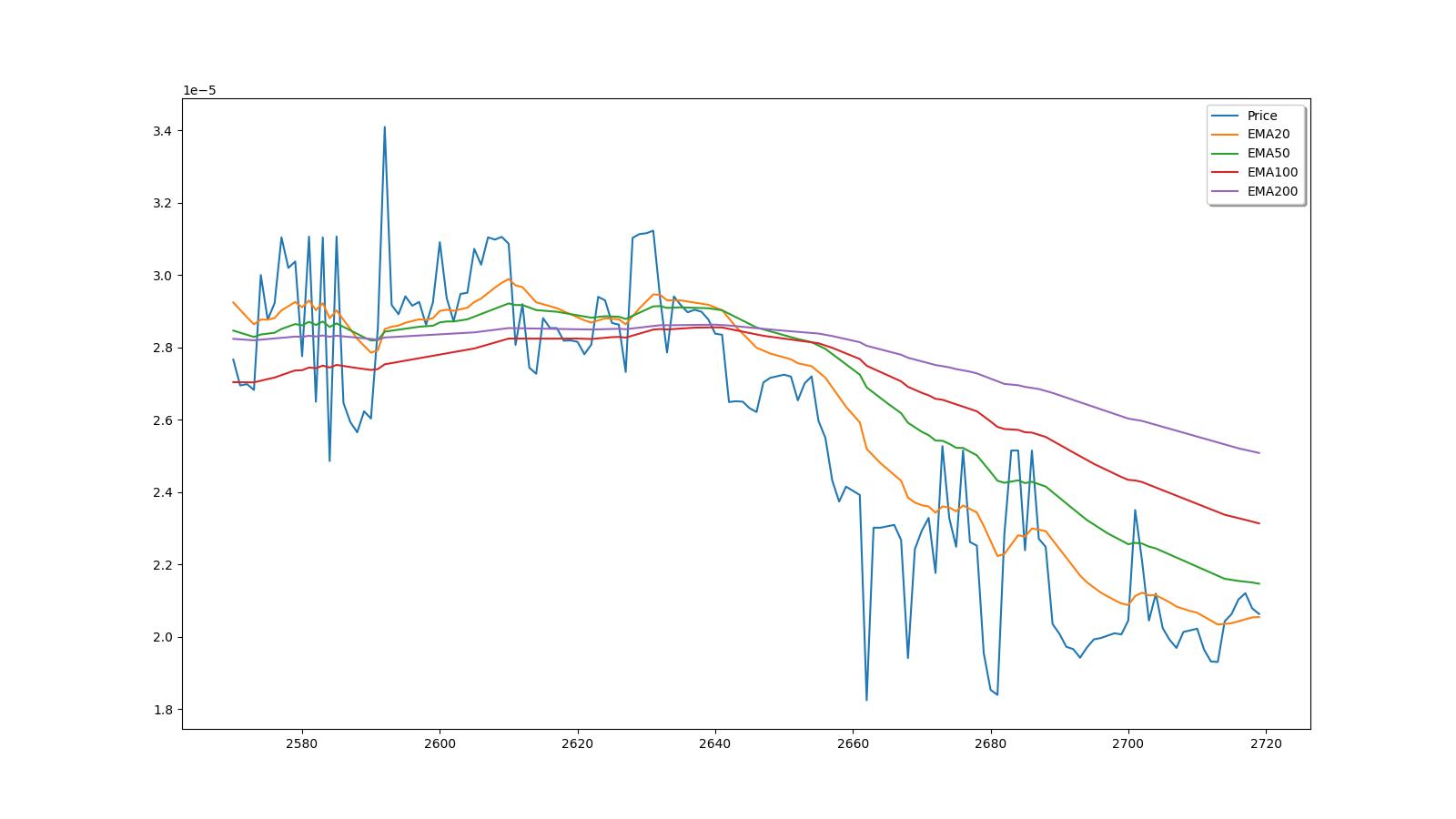 ContentBox Exponential Moving Averages