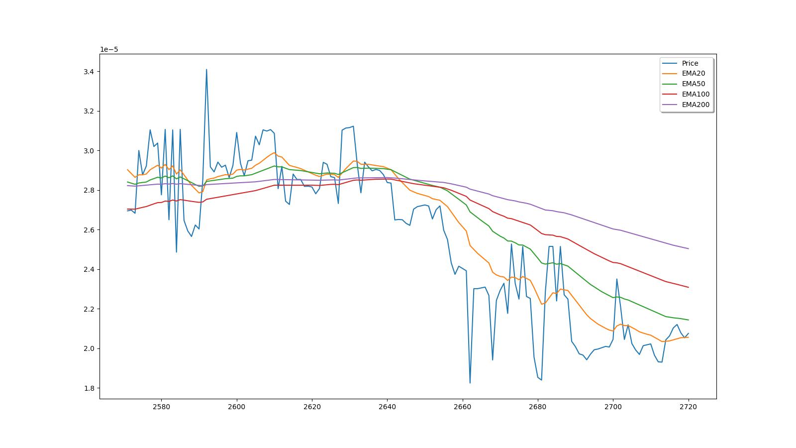 ContentBox Exponential Moving Averages