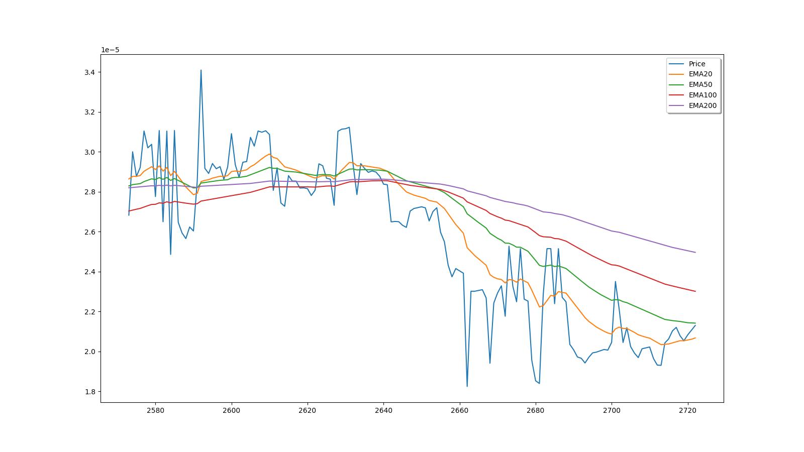 ContentBox Exponential Moving Averages