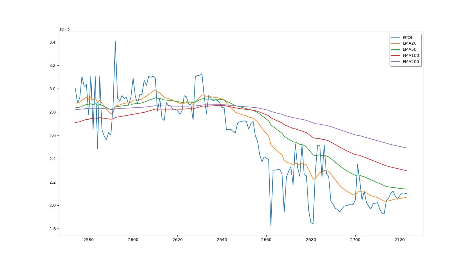 ContentBox Exponential Moving Averages