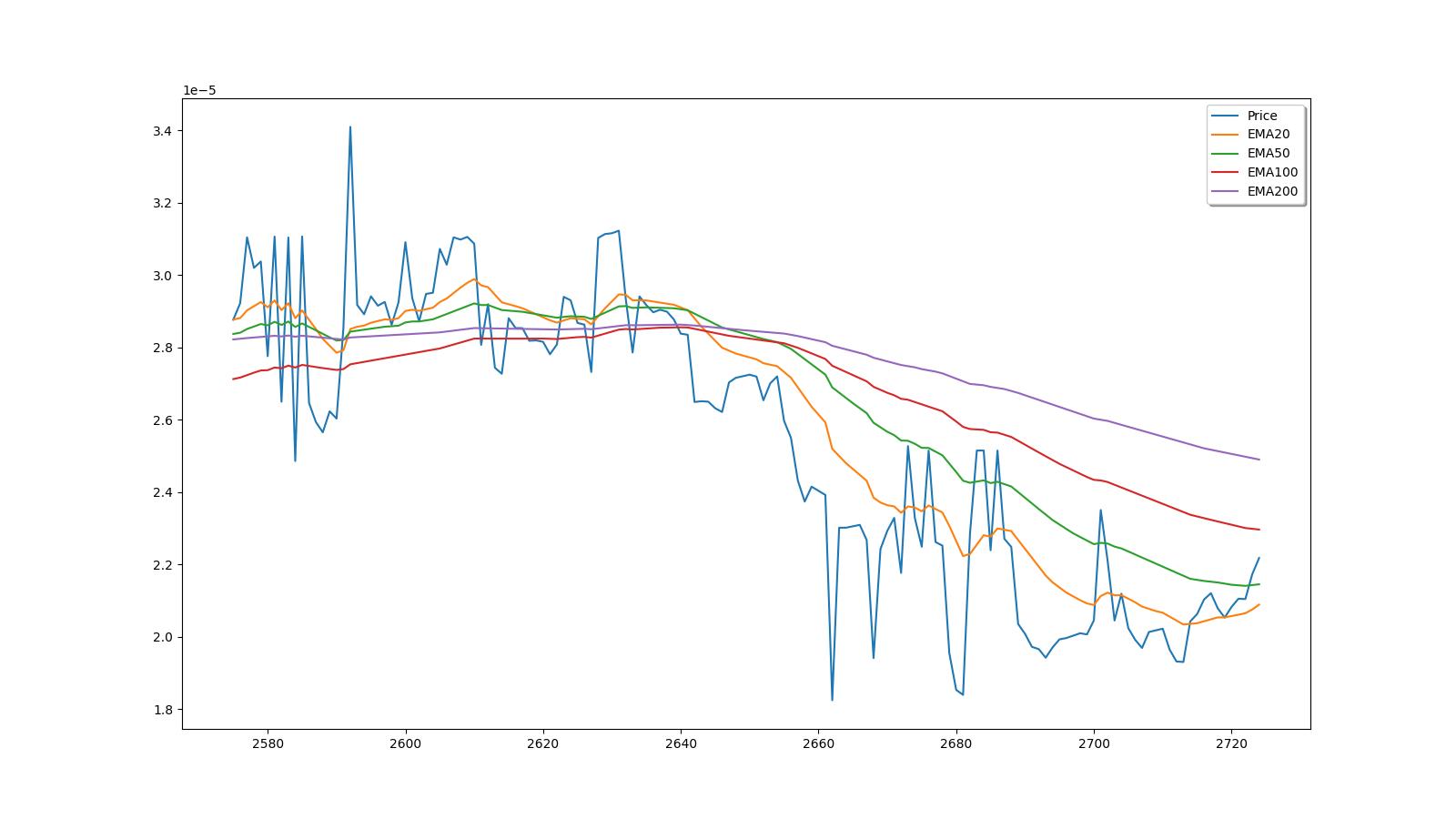 ContentBox Exponential Moving Averages