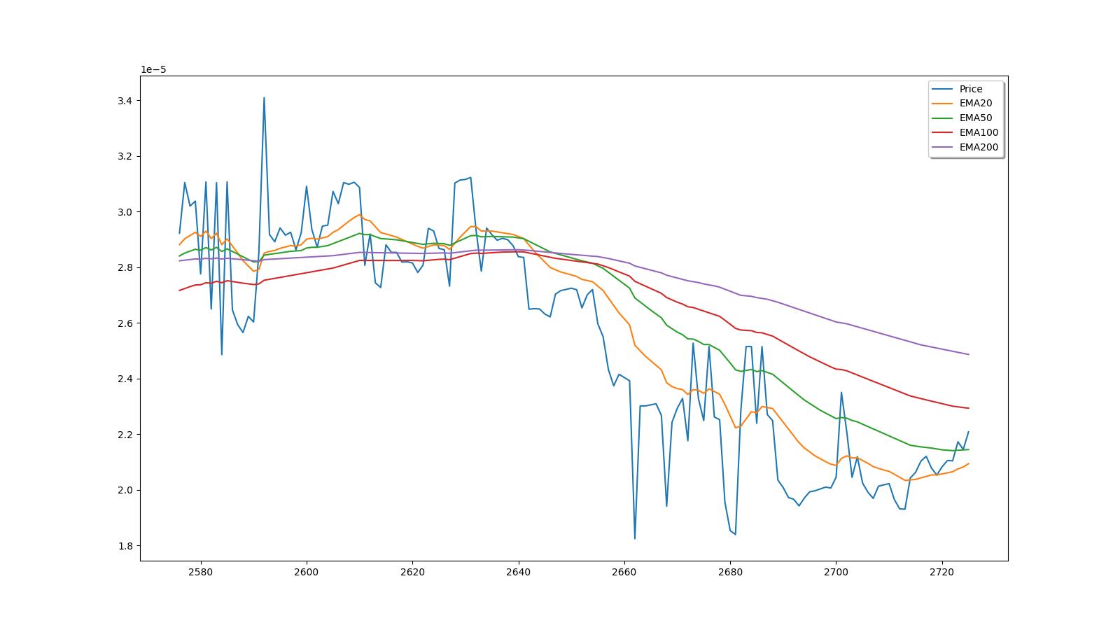 ContentBox Exponential Moving Averages