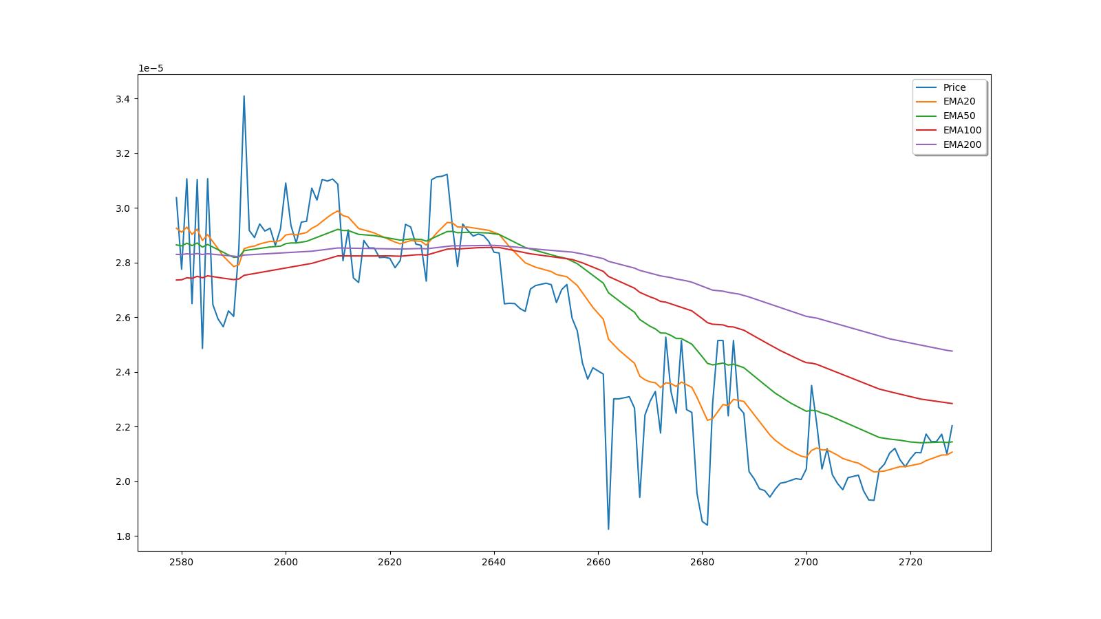 ContentBox Exponential Moving Averages