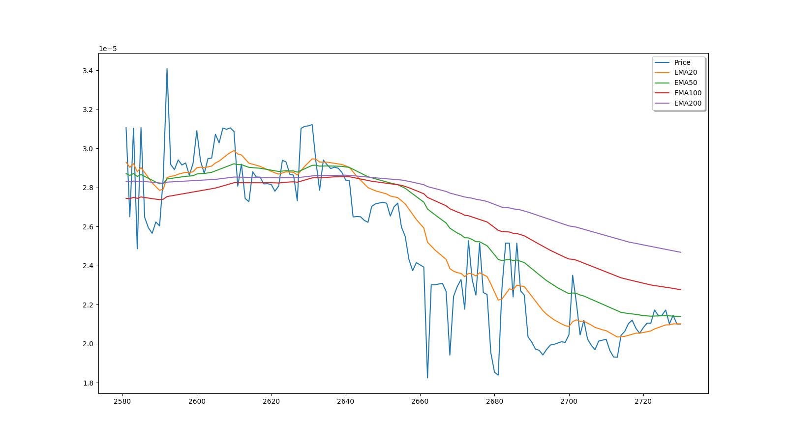 ContentBox Exponential Moving Averages