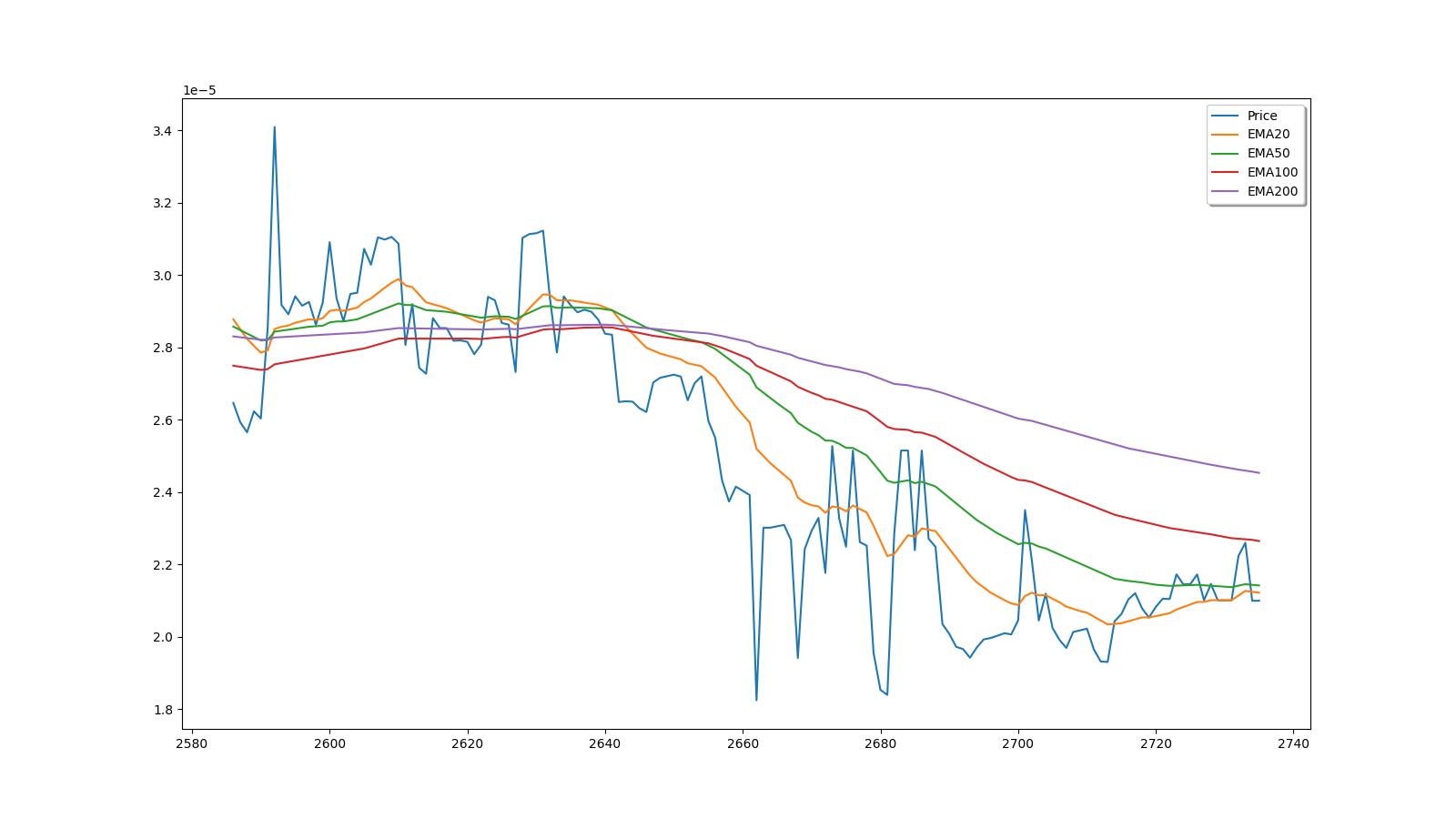 ContentBox Exponential Moving Averages