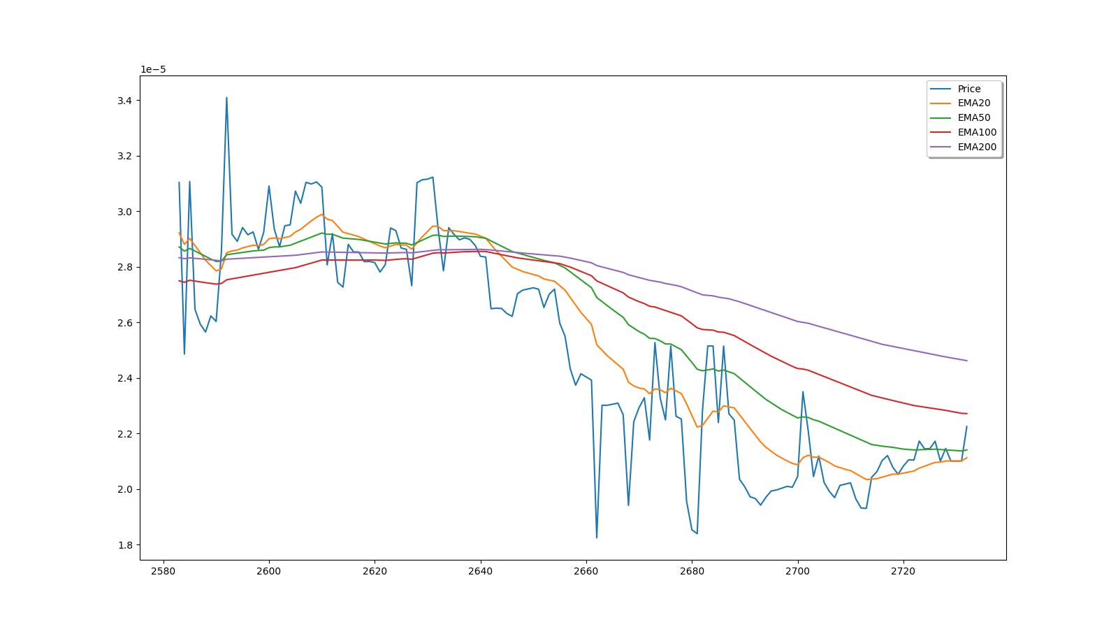 ContentBox Exponential Moving Averages