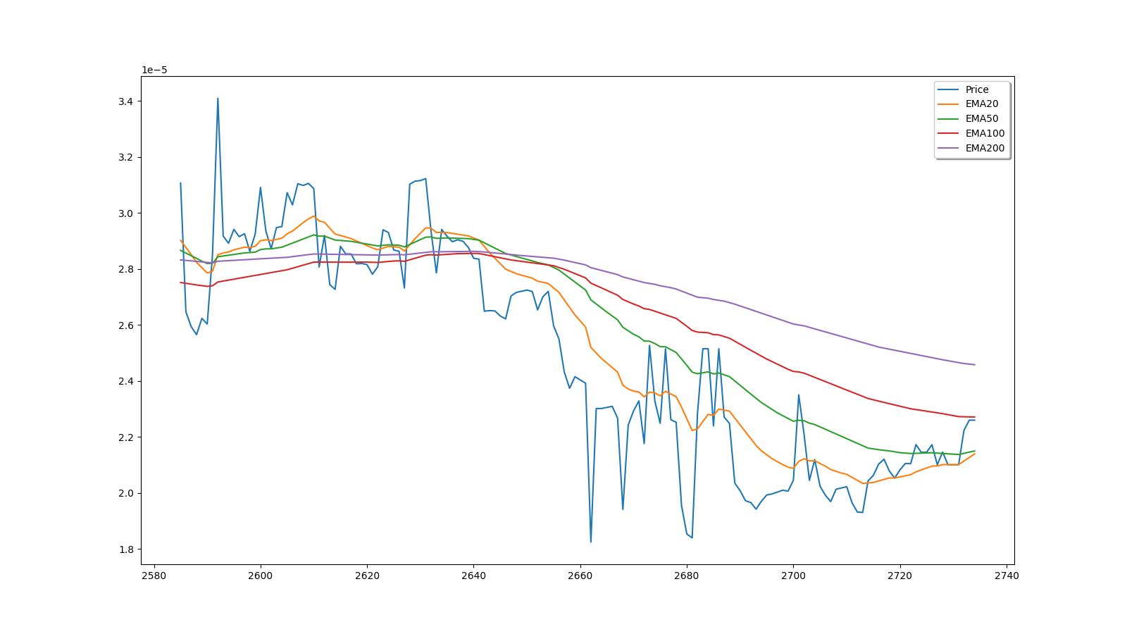 ContentBox Exponential Moving Averages