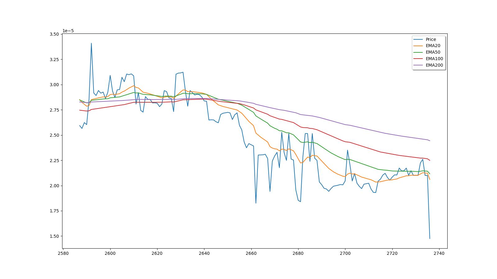 ContentBox Exponential Moving Averages