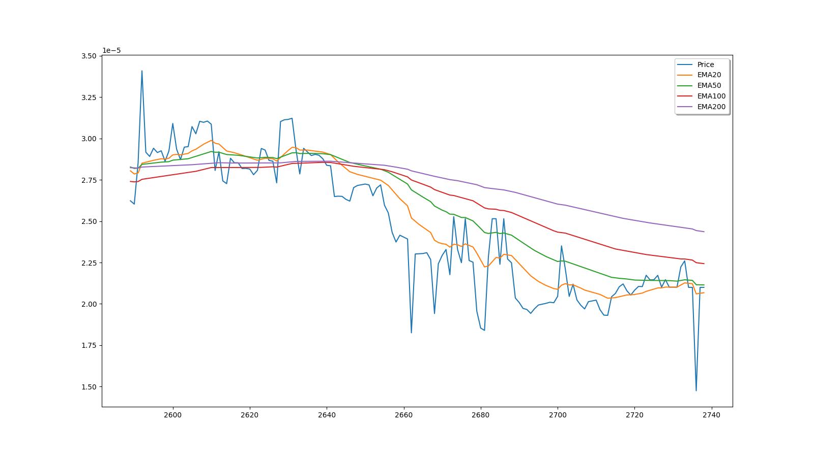 ContentBox Exponential Moving Averages
