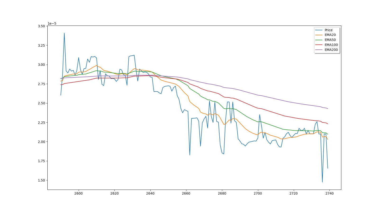 ContentBox Exponential Moving Averages