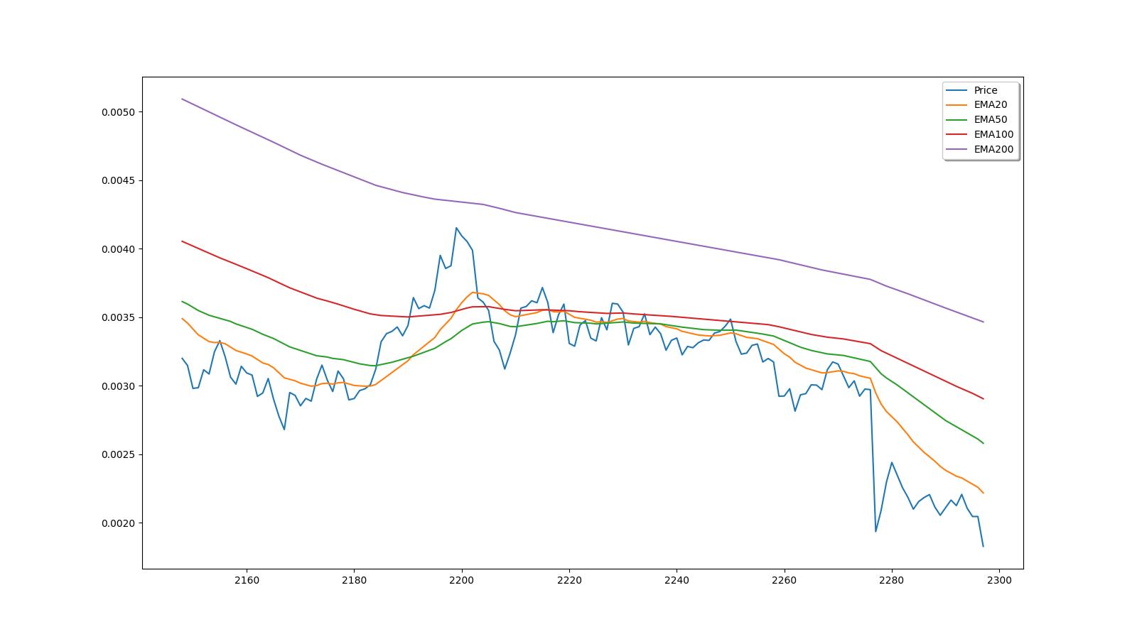 Contentos Exponential Moving Averages