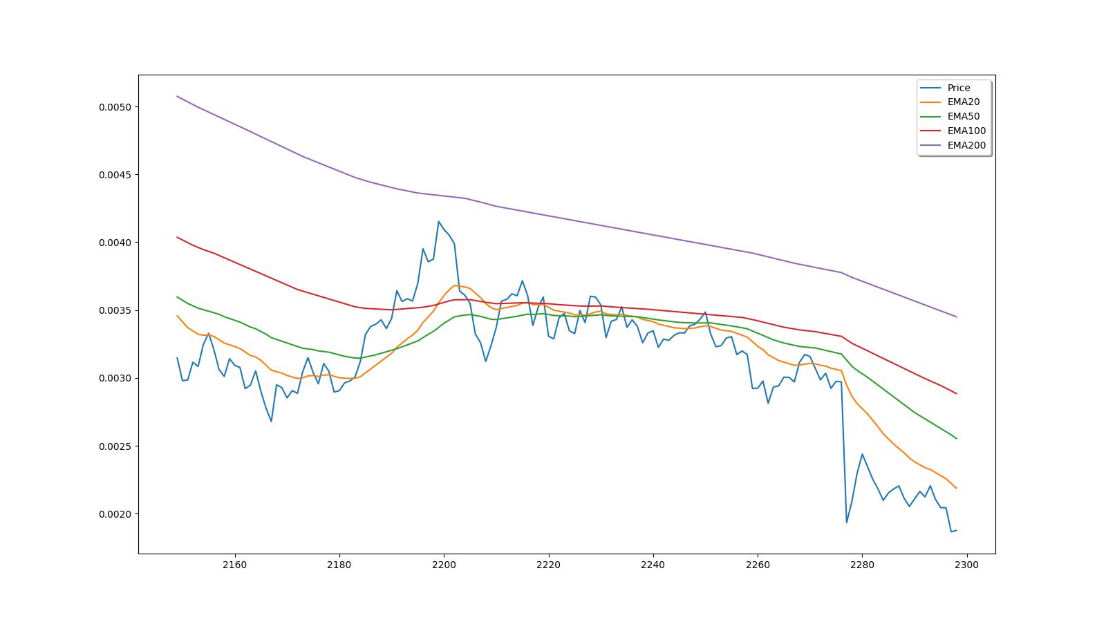 Contentos Exponential Moving Averages