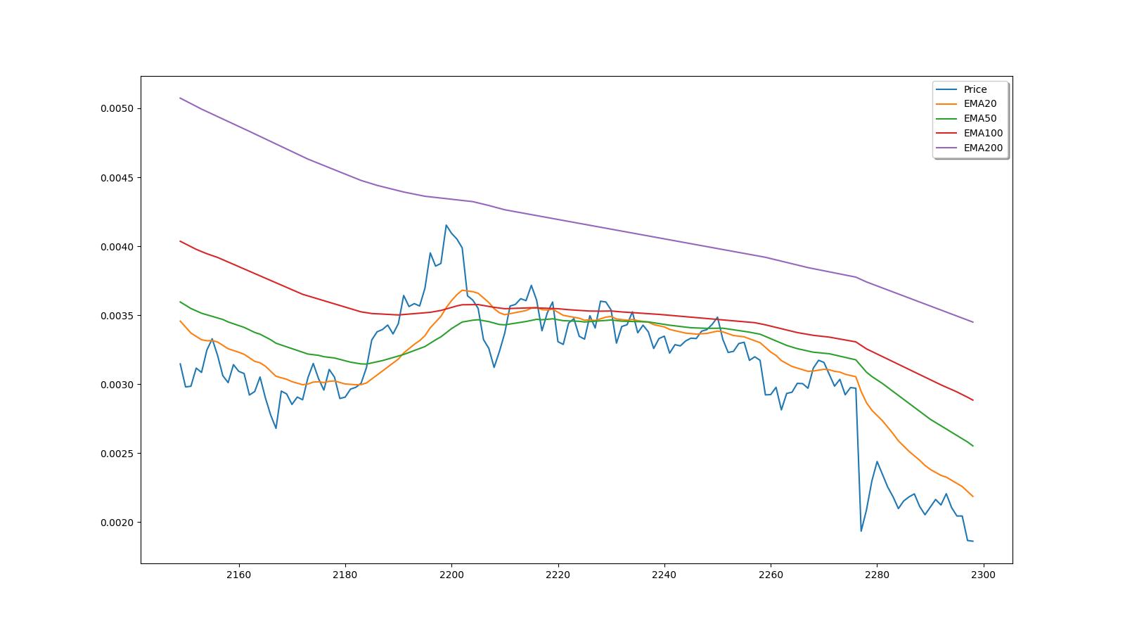 Contentos Exponential Moving Averages