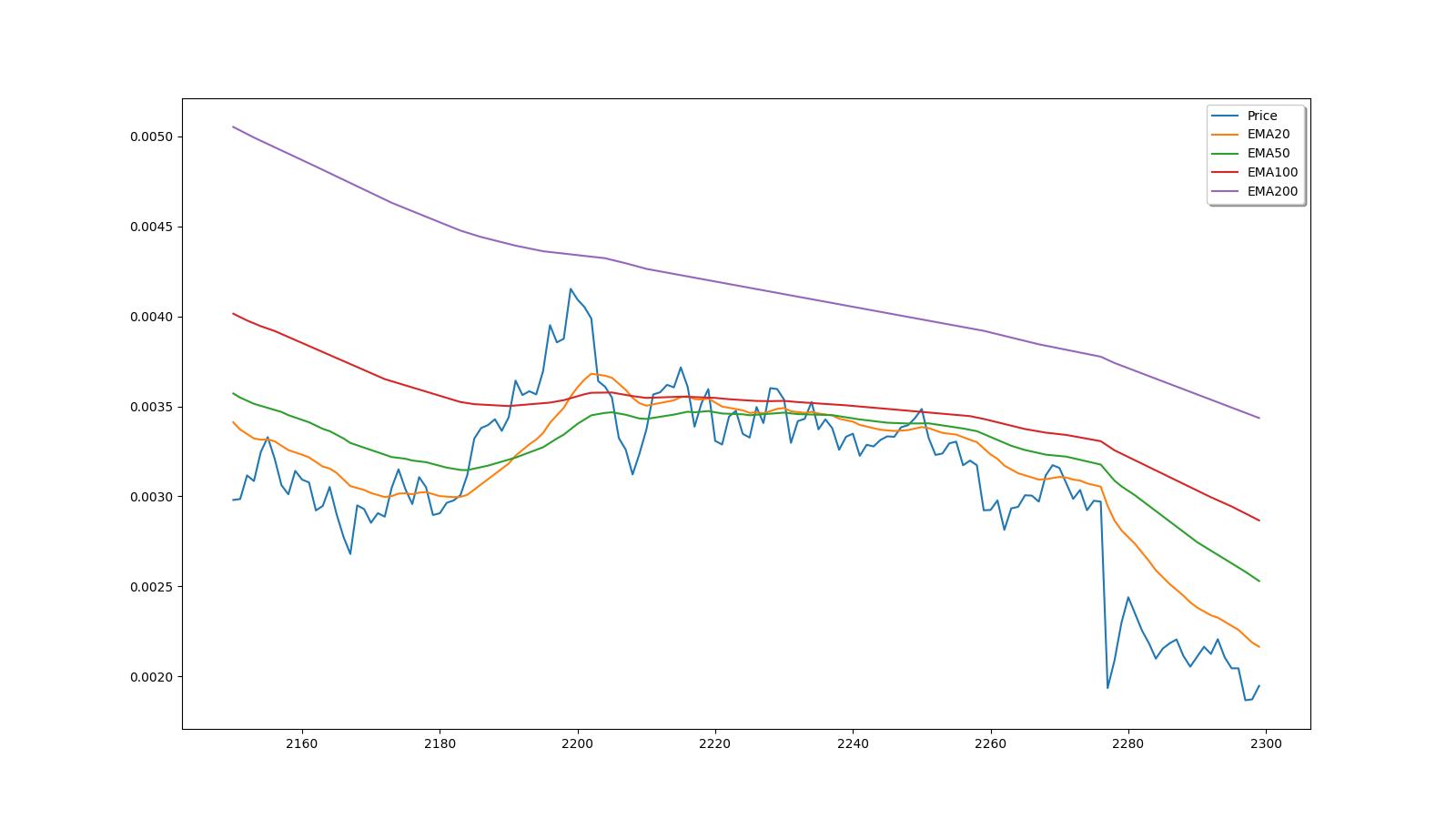 Contentos Exponential Moving Averages