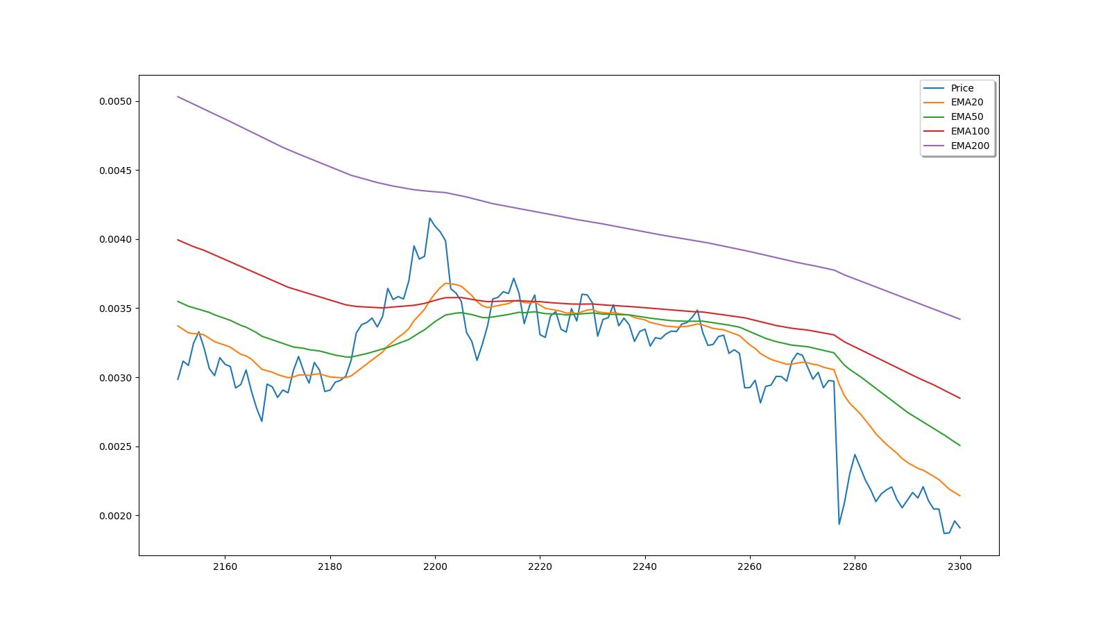 콘텐토스 Exponential Moving Averages