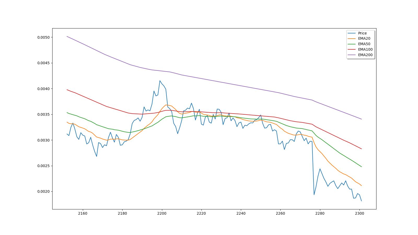 Contentos Exponential Moving Averages