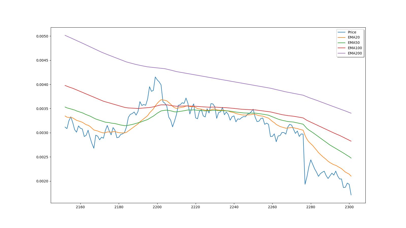 Contentos Exponential Moving Averages