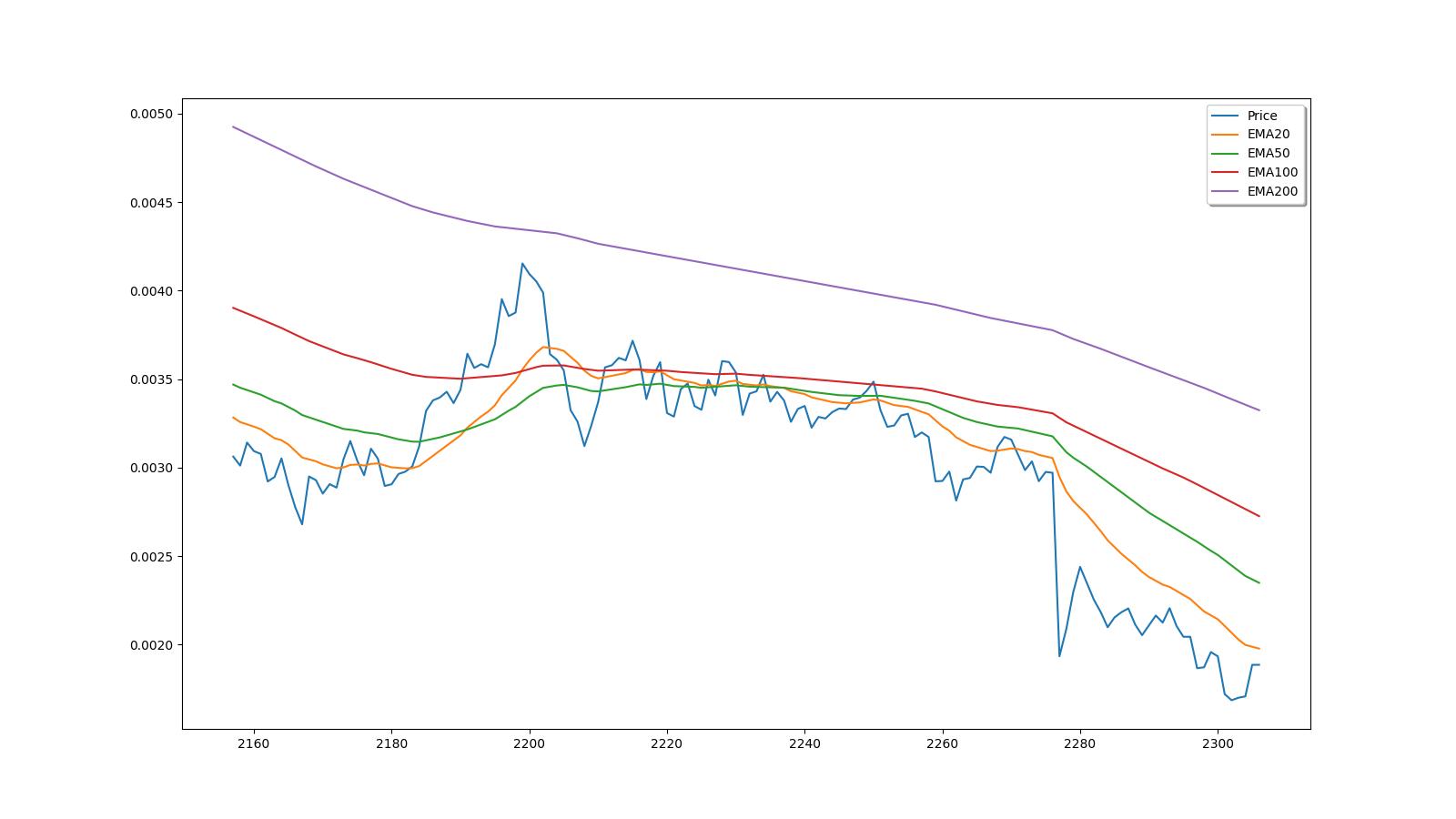 Contentos Exponential Moving Averages