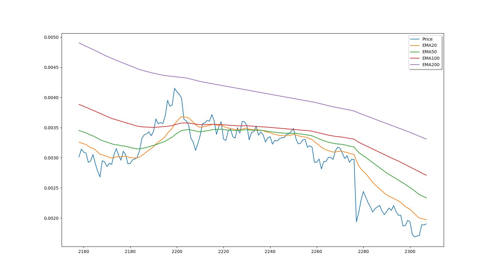 콘텐토스 Exponential Moving Averages