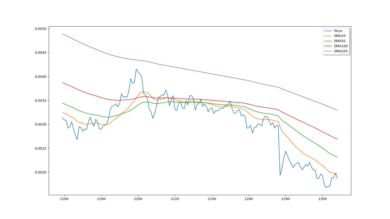 Contentos Exponential Moving Averages