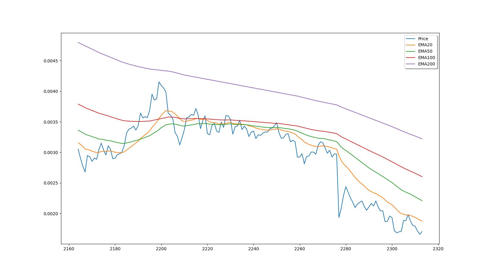 Contentos Exponential Moving Averages