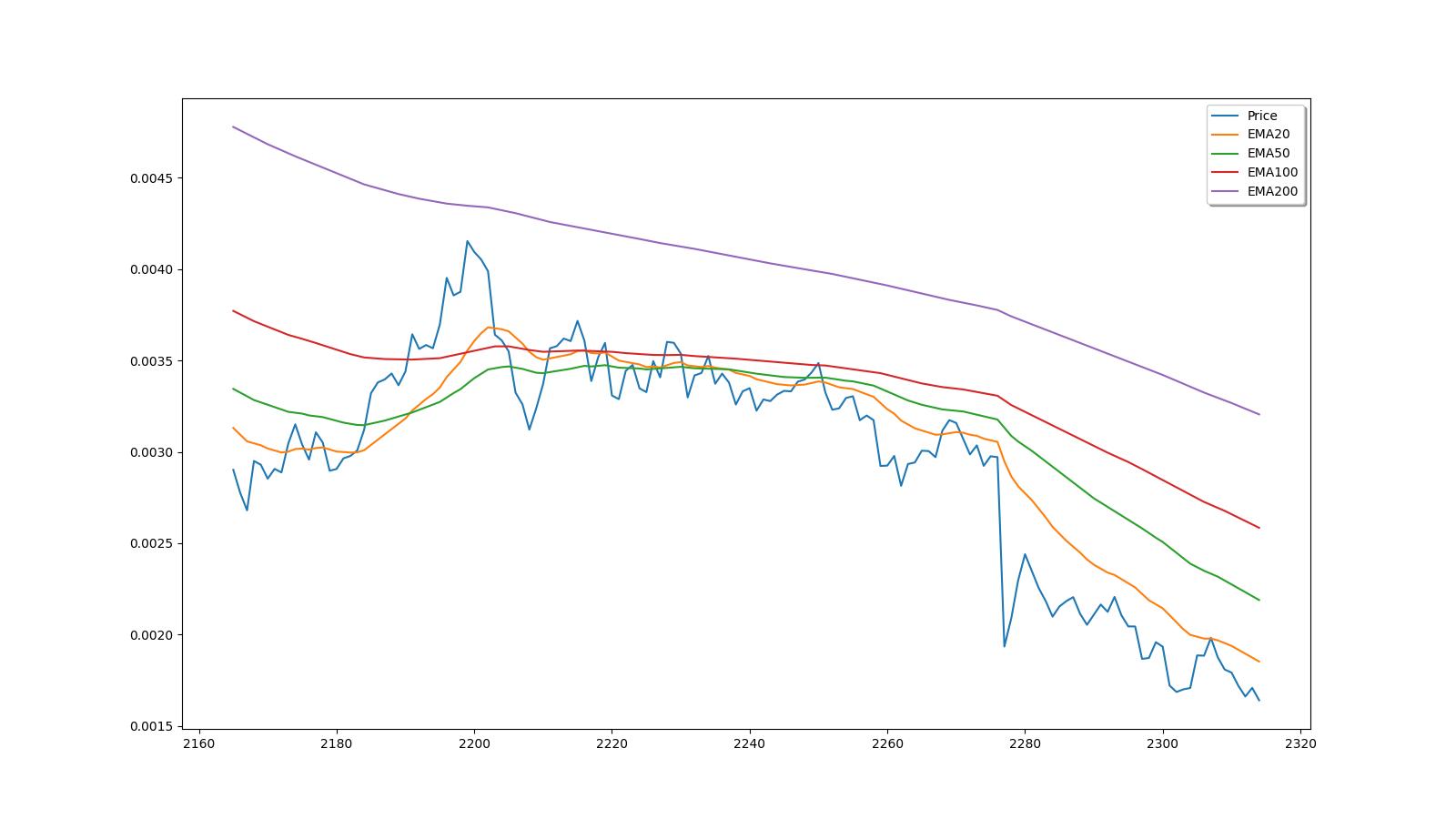 콘텐토스 Exponential Moving Averages