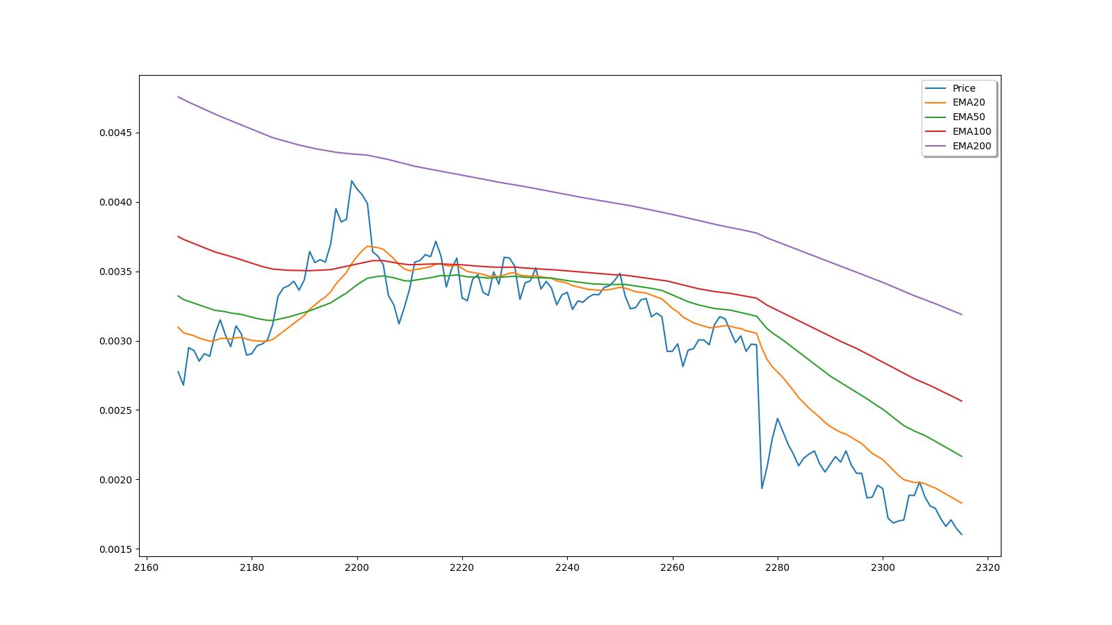 Contentos Exponential Moving Averages