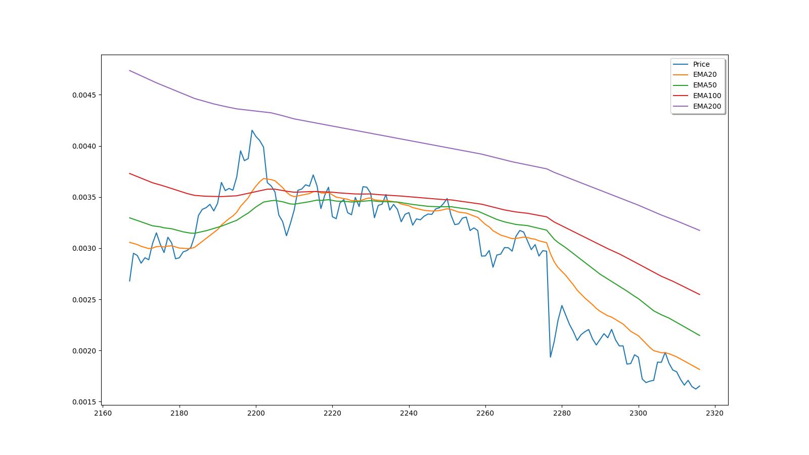 Contentos Exponential Moving Averages