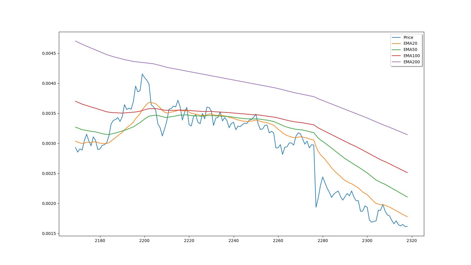 Contentos Exponential Moving Averages