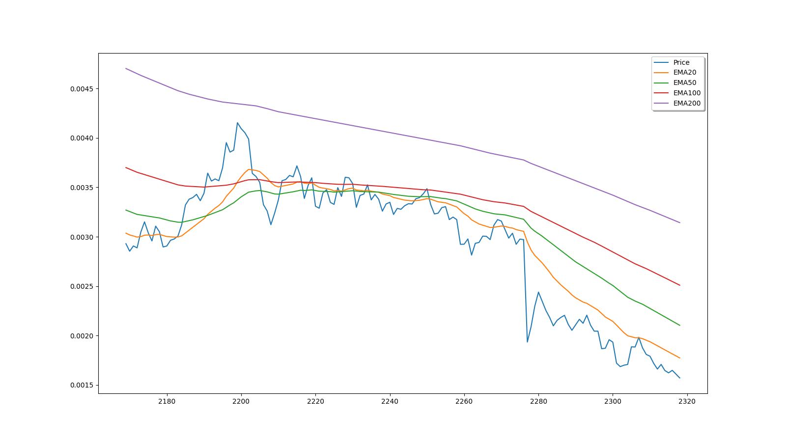 Contentos Exponential Moving Averages