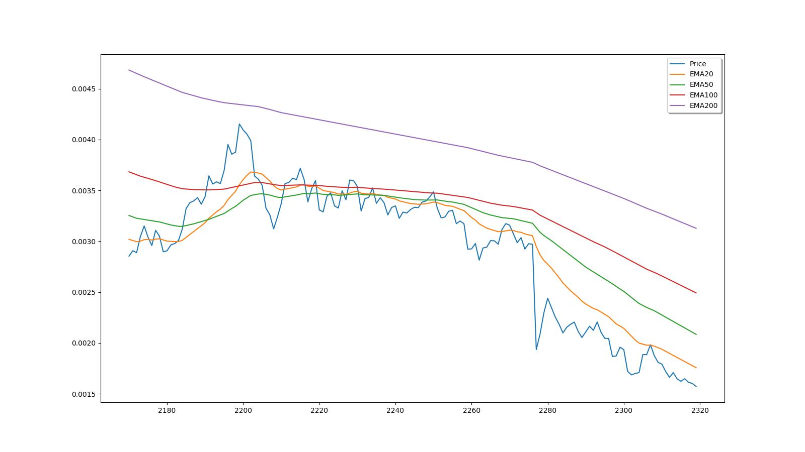 Contentos Exponential Moving Averages