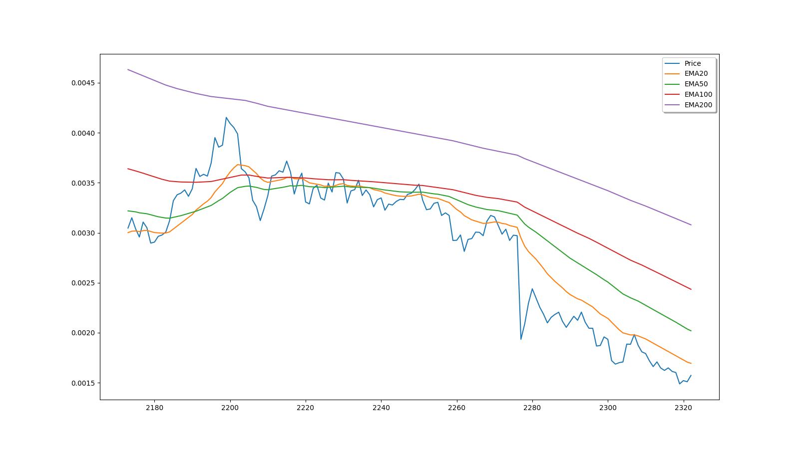 Contentos Exponential Moving Averages