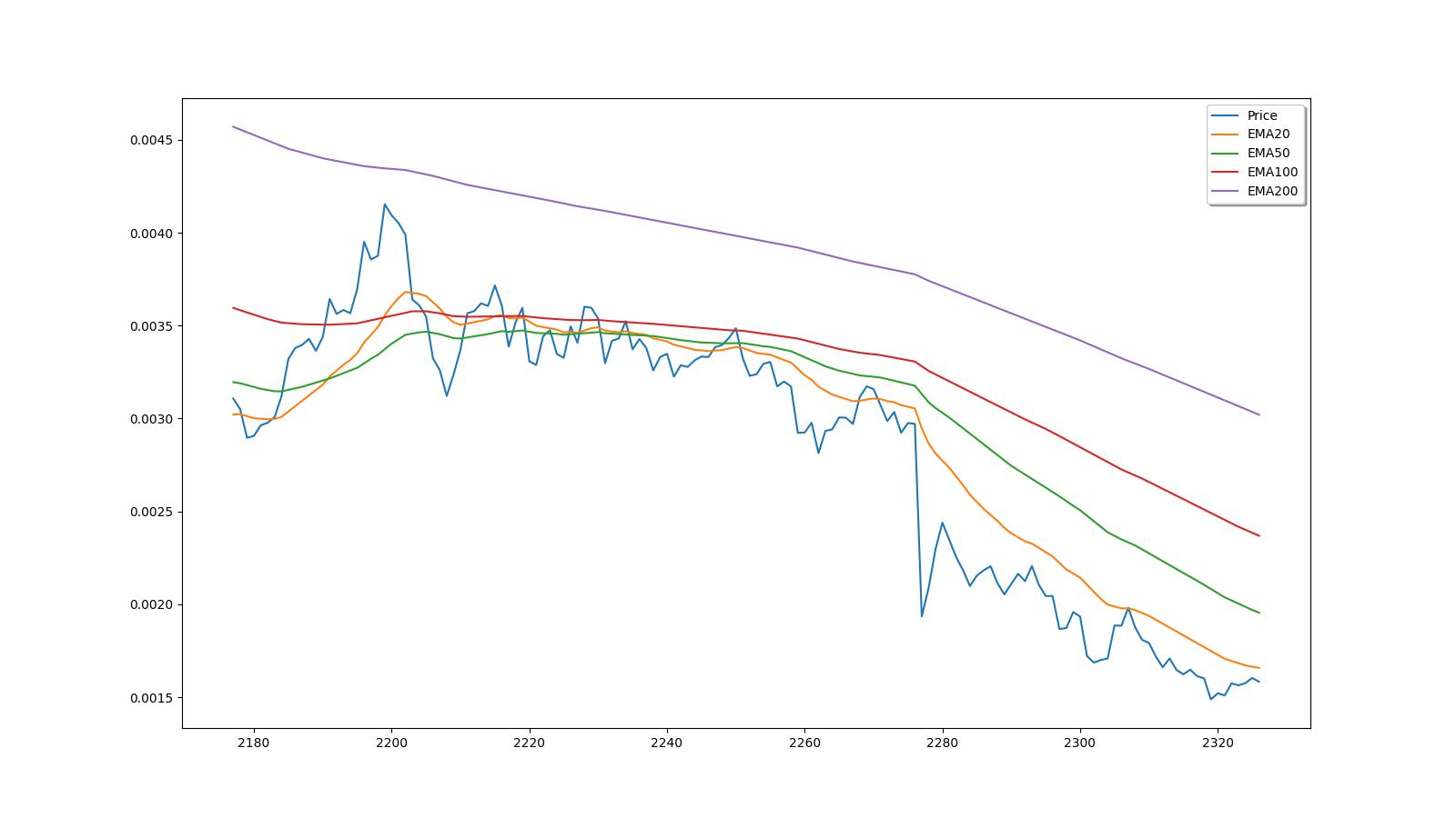 Contentos Exponential Moving Averages