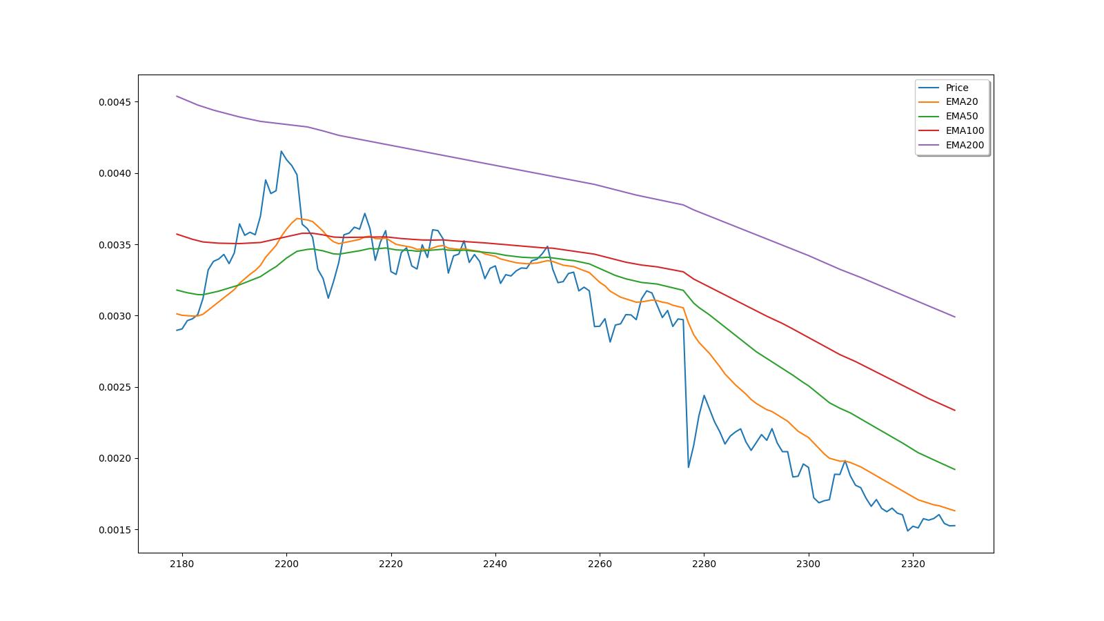 Contentos Exponential Moving Averages