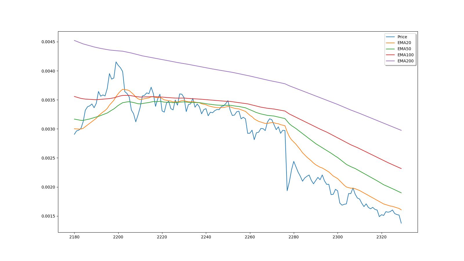 Contentos Exponential Moving Averages