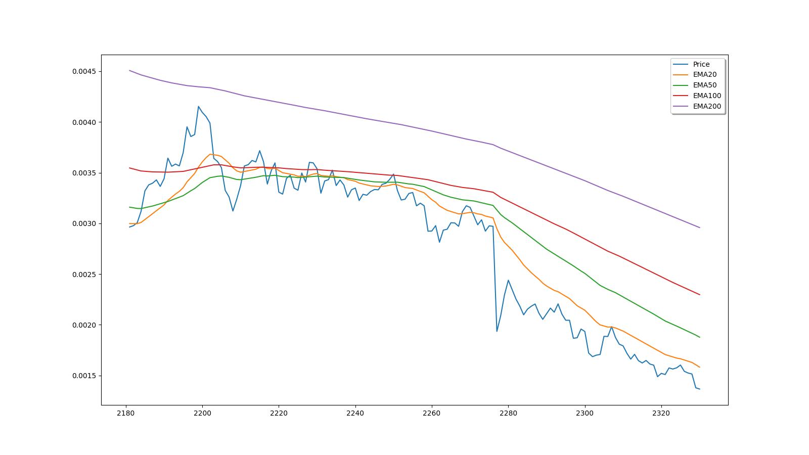 Contentos Exponential Moving Averages