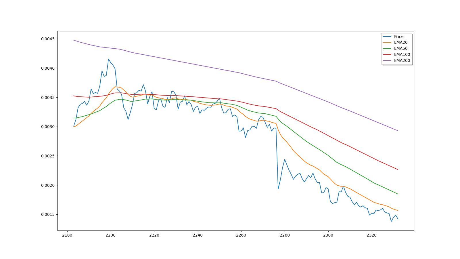 Contentos Exponential Moving Averages