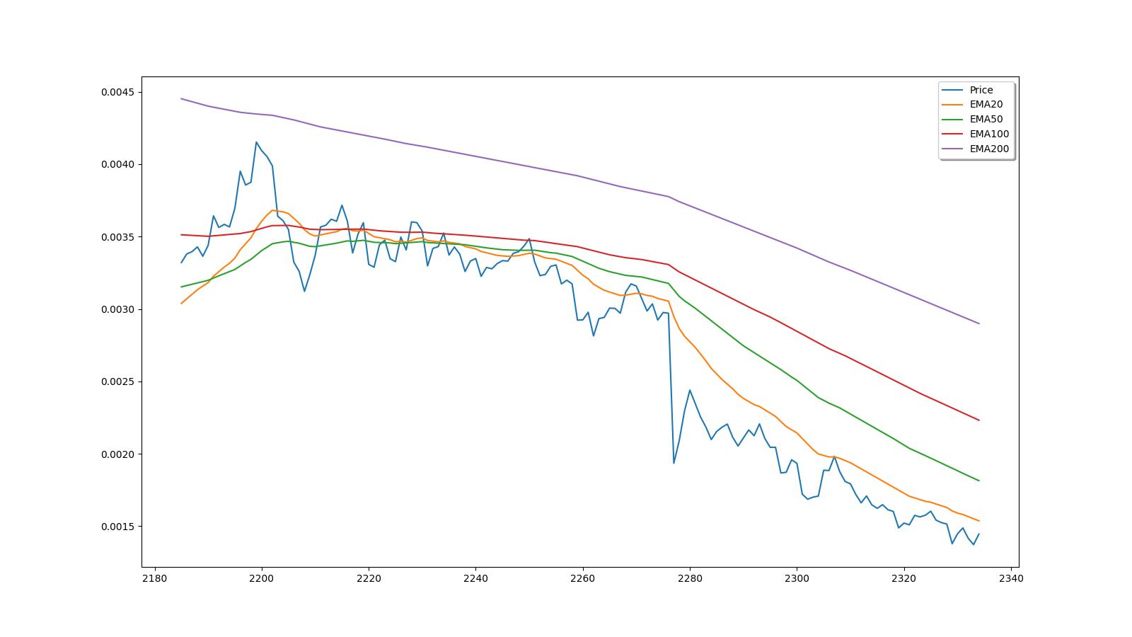 Contentos Exponential Moving Averages