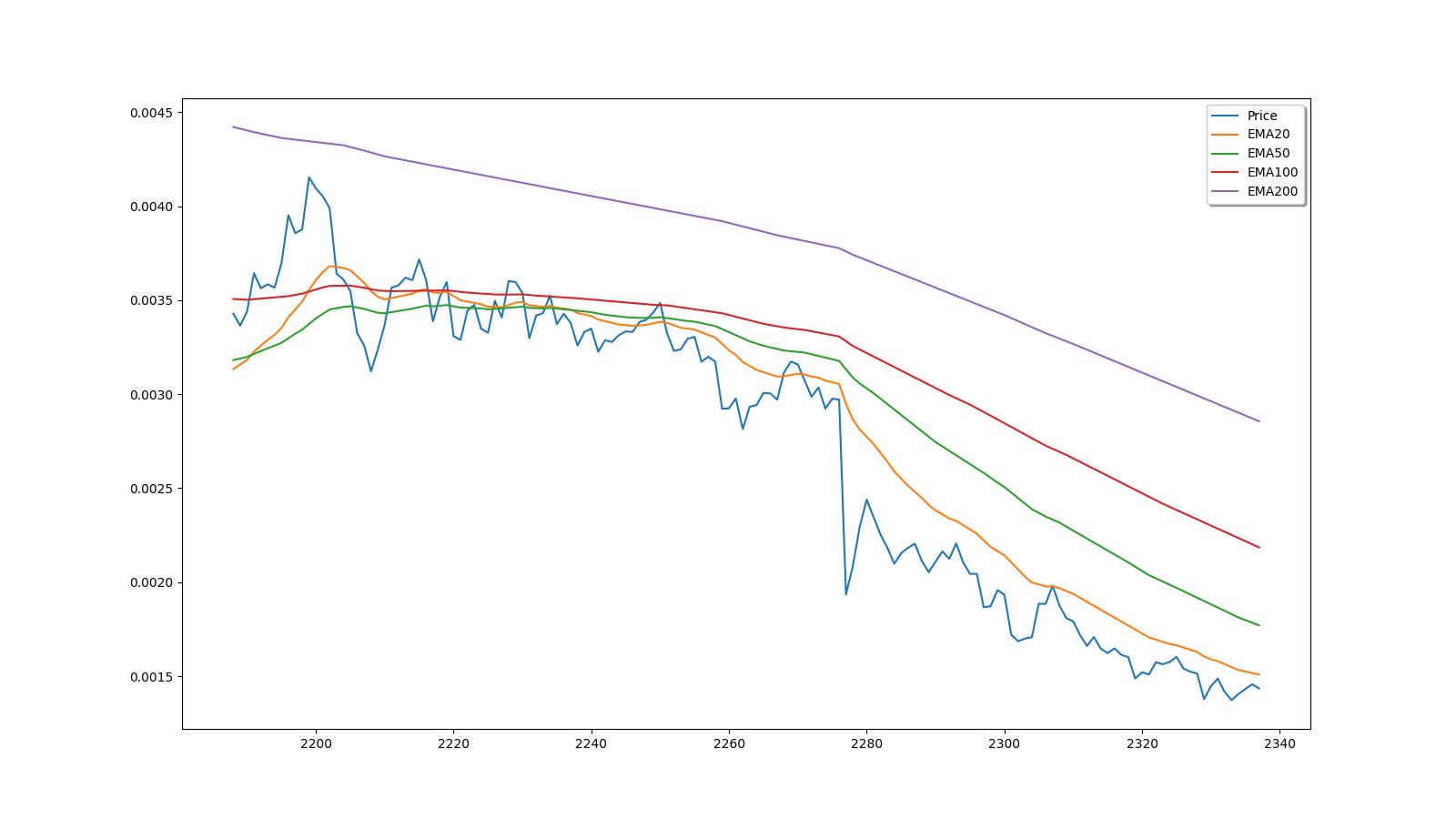 Contentos Exponential Moving Averages