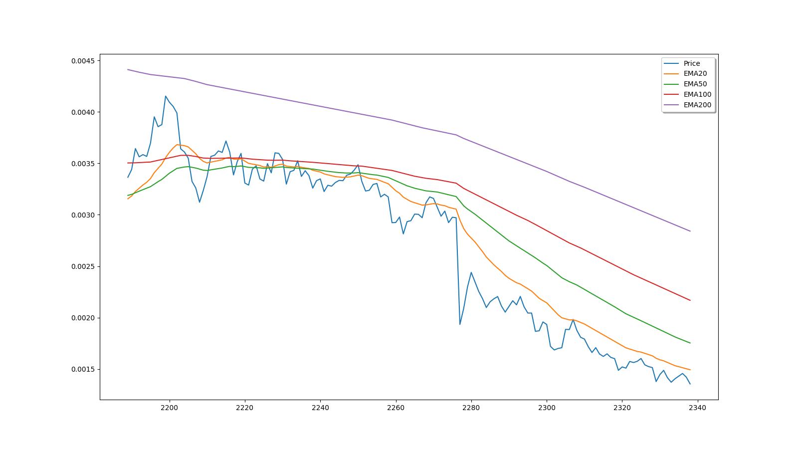 Contentos Exponential Moving Averages