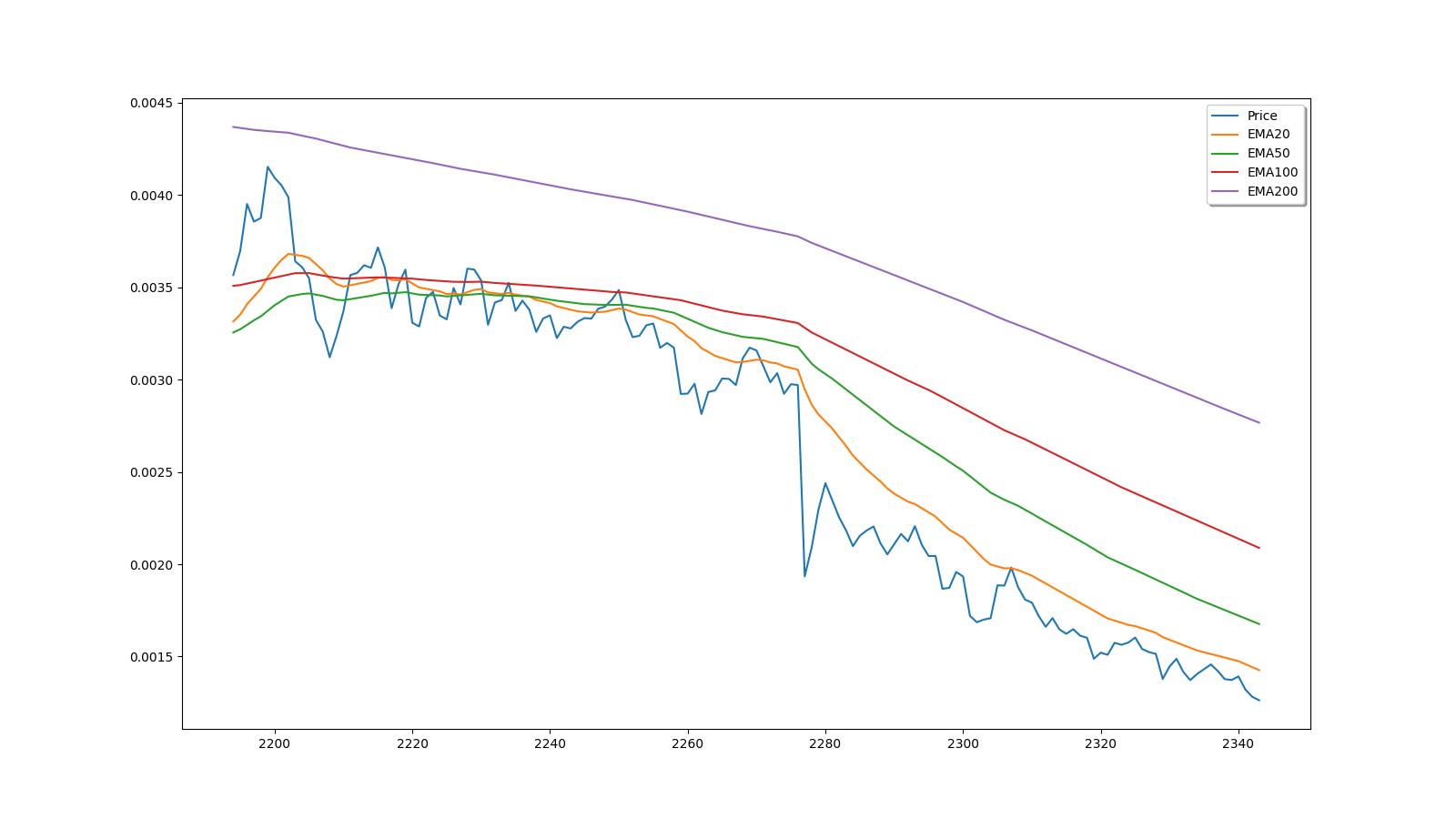 Contentos Exponential Moving Averages