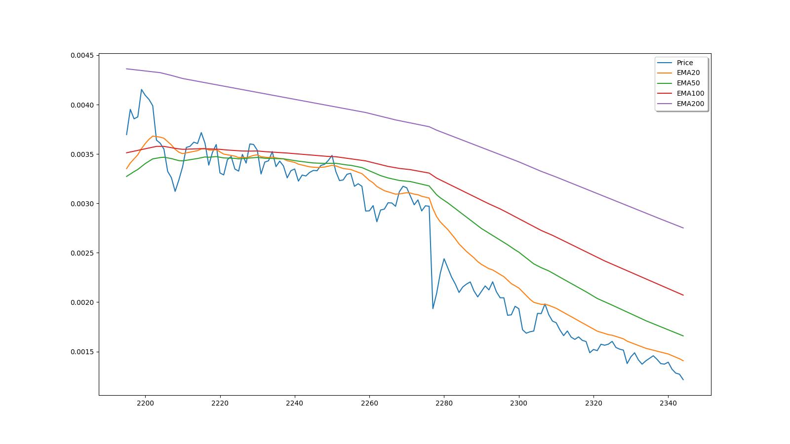 Contentos Exponential Moving Averages