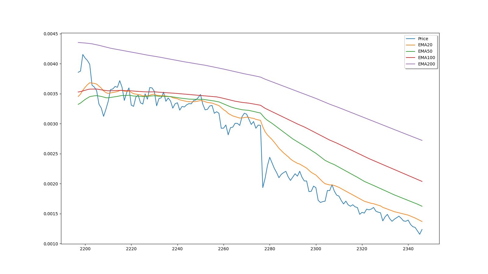 Contentos Exponential Moving Averages