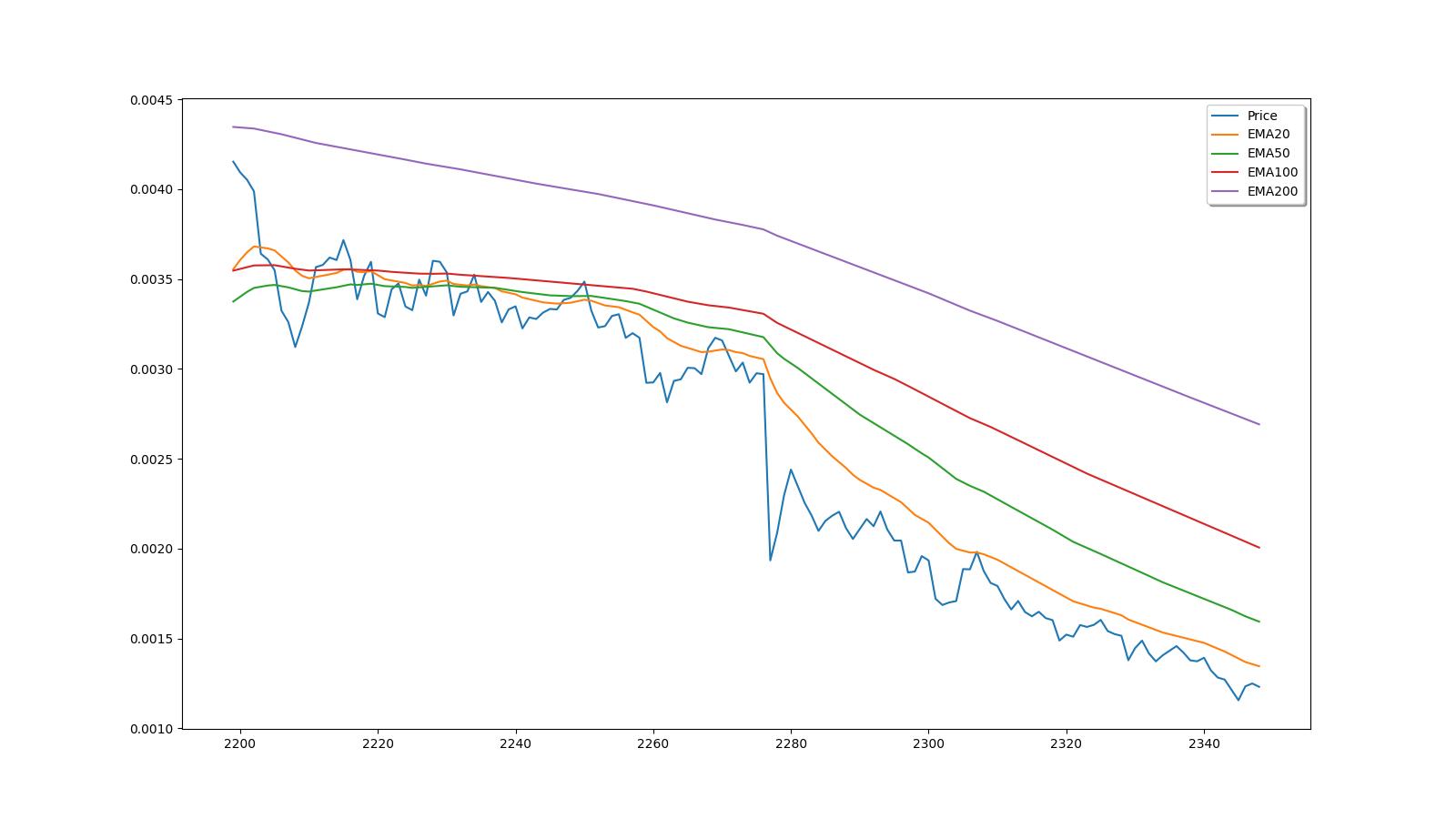 Contentos Exponential Moving Averages