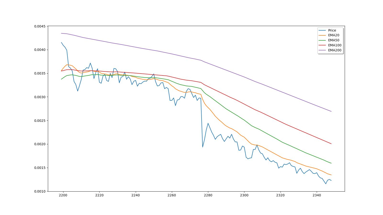 Contentos Exponential Moving Averages